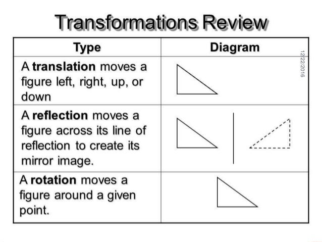 Transformations II- Math for Interior Design