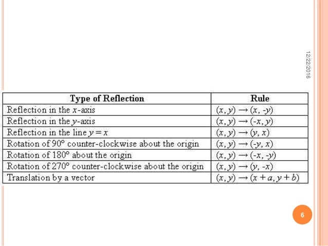 Transformations II- Math for Interior Design