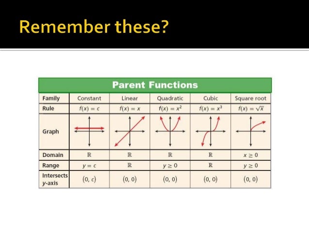 Transformations of functions
