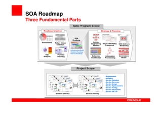 Transformation of the Enterprise to SOA | PDF
