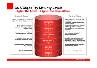 Transformation of the Enterprise to SOA | PPT