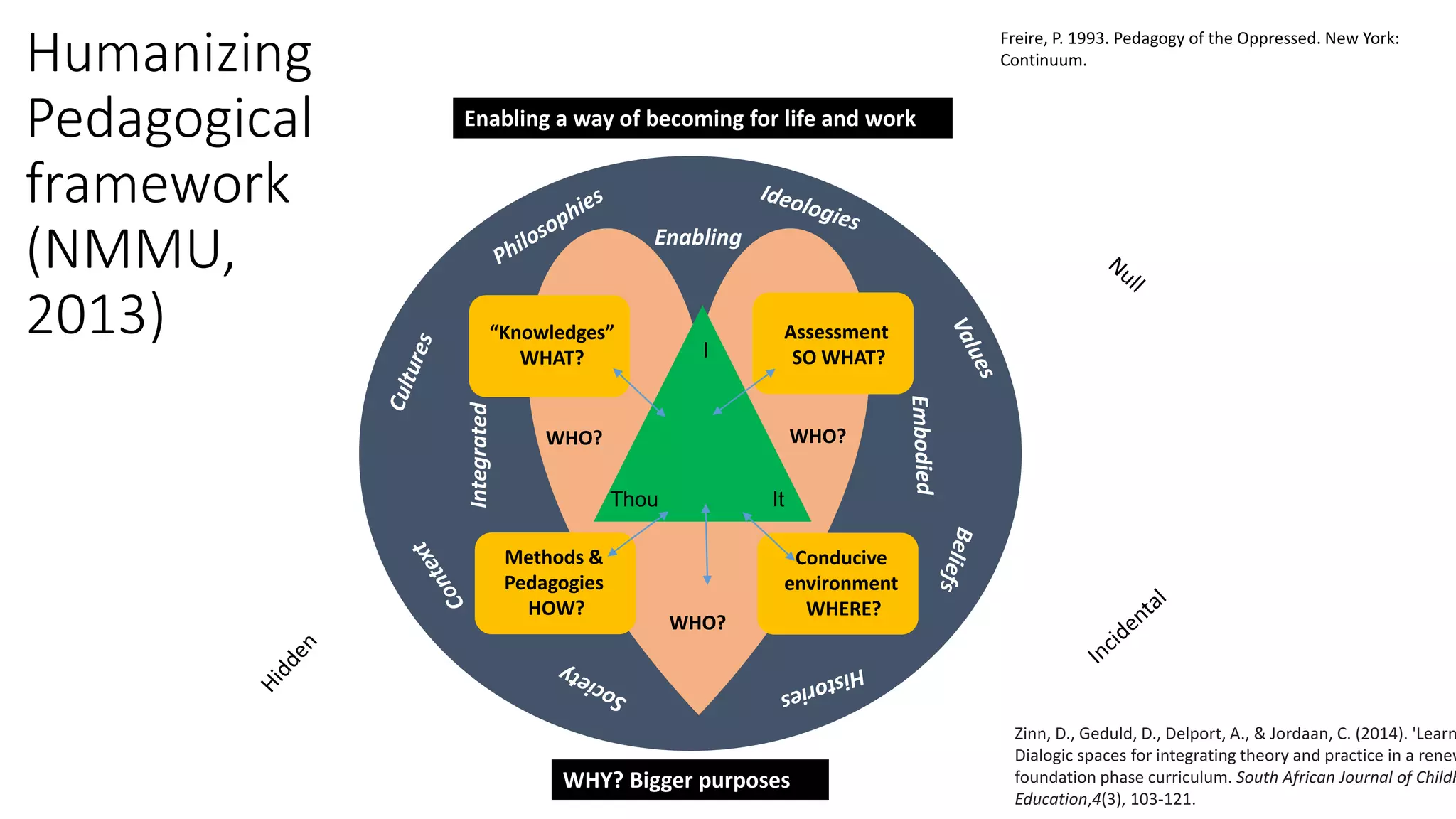 Transformative curriculum rita 2016 | PPT