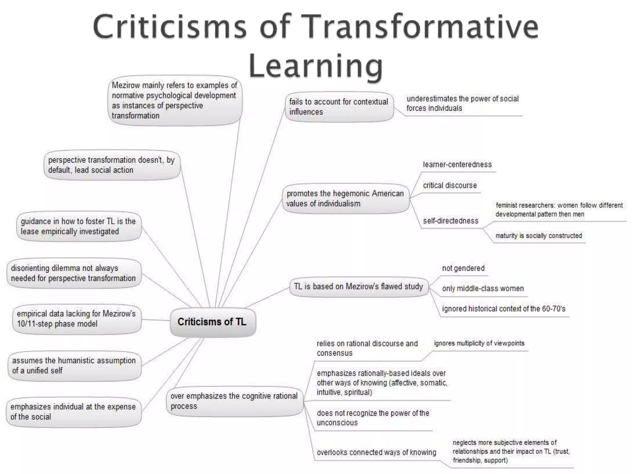 Transformative learning | PPTX