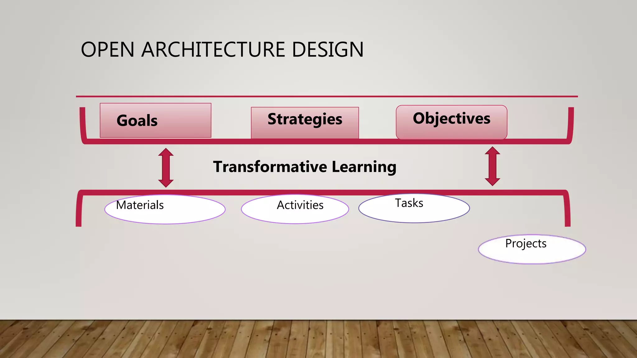 Utilizing Open Architecture to Design a Transformative Learning ...