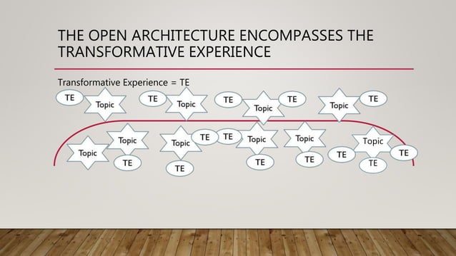 Utilizing Open Architecture to Design a Transformative Learning ...