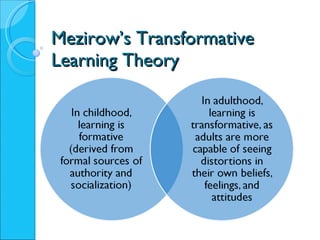 Transformative Learning Slides Revised For October 15 Class | PPT