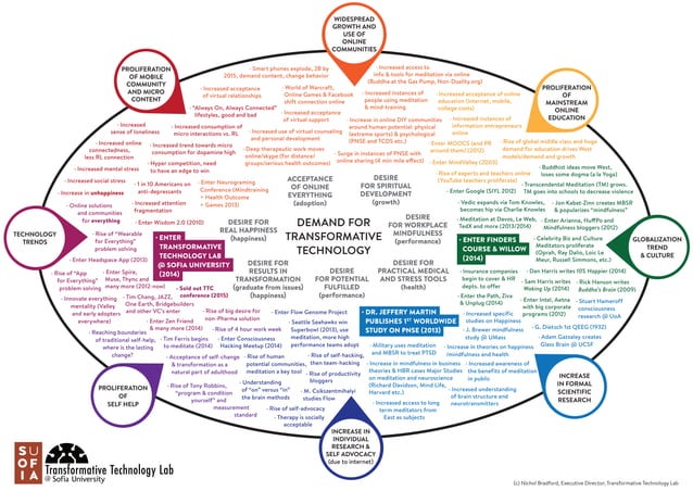 The Case for Transformative Technology | PDF