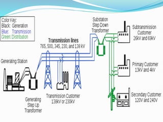 transformer and types and construction .pptx
