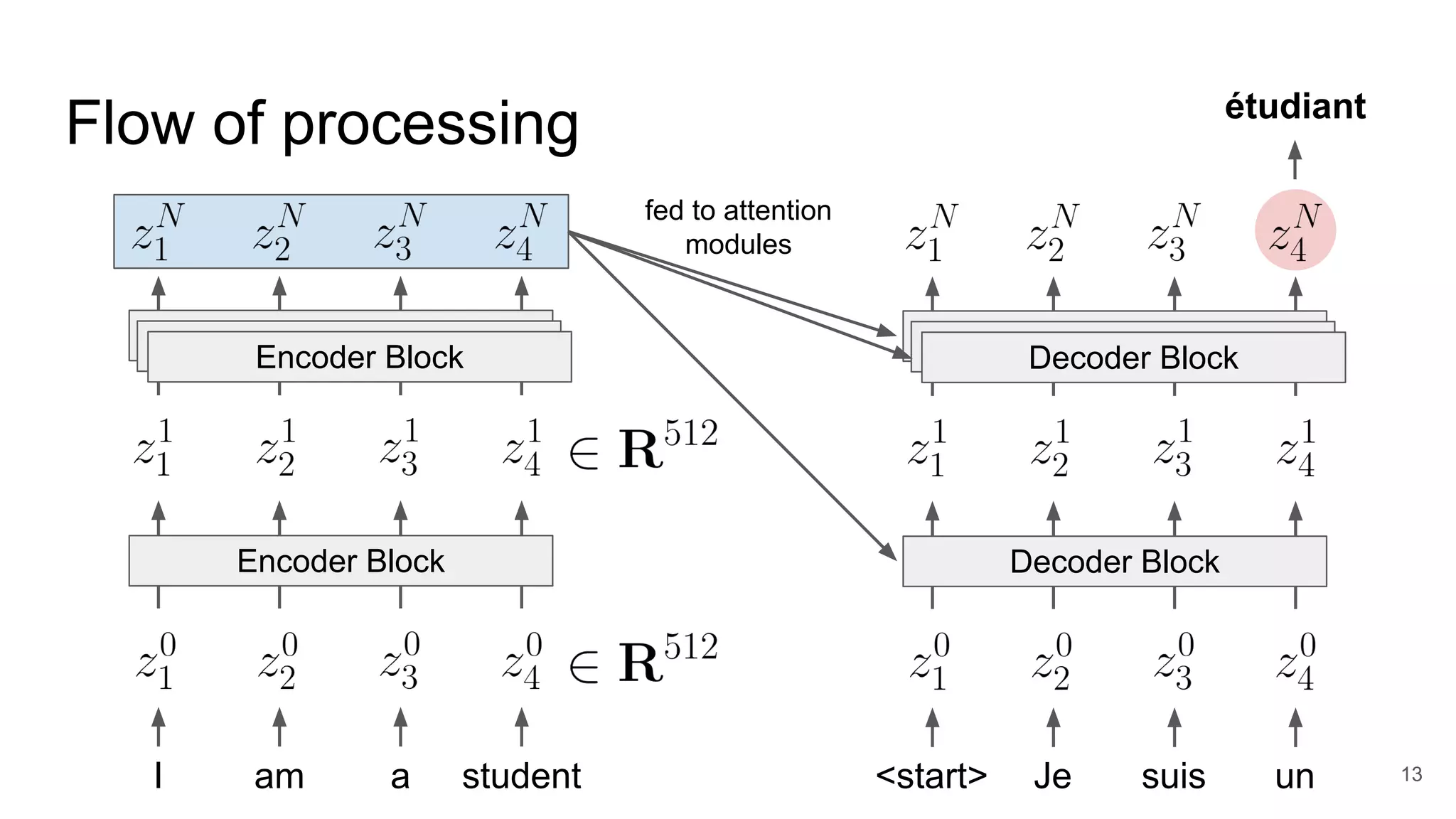 Transformer based approaches for visual representation learning | PDF