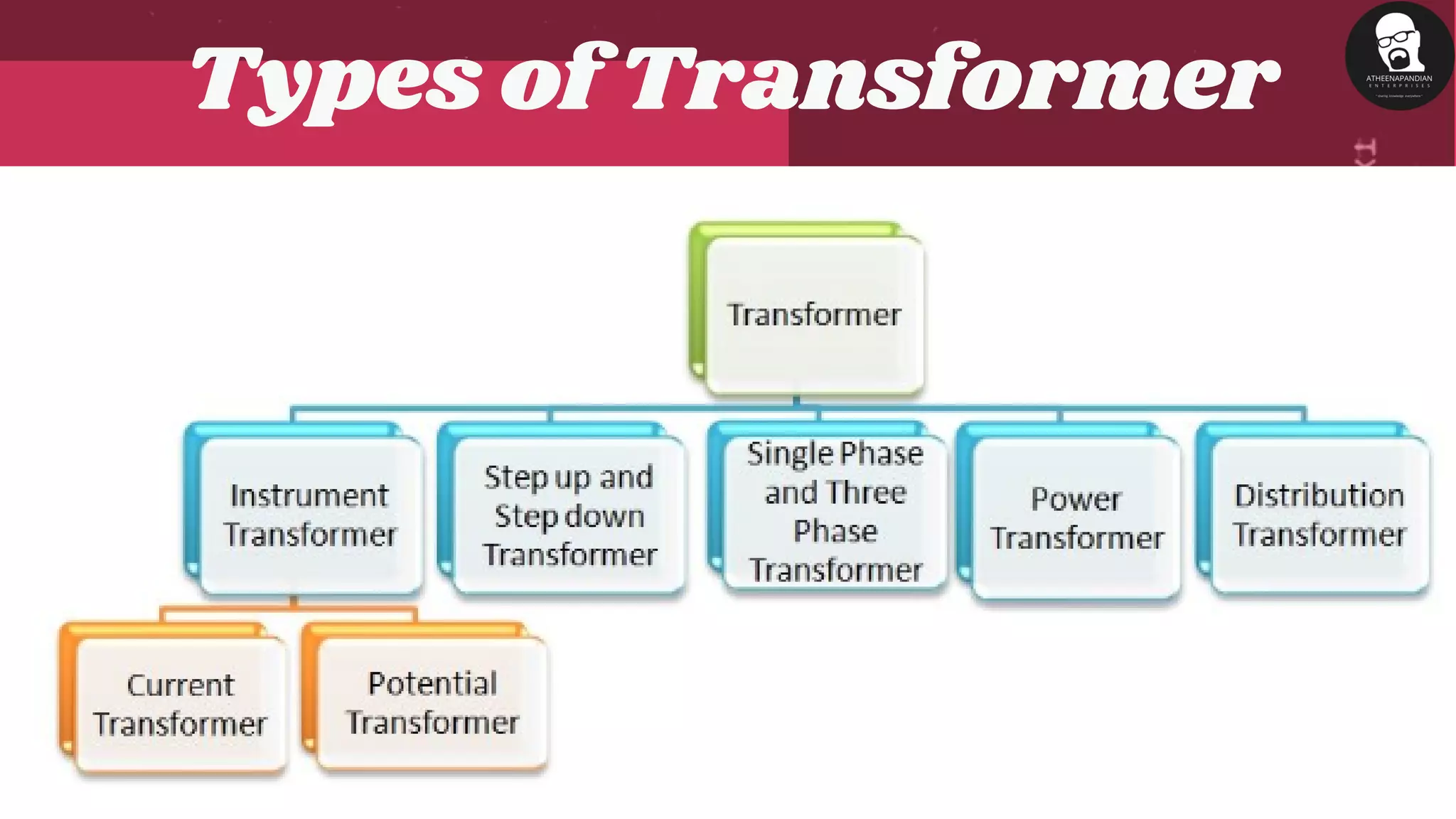 Transformer basics | PDF