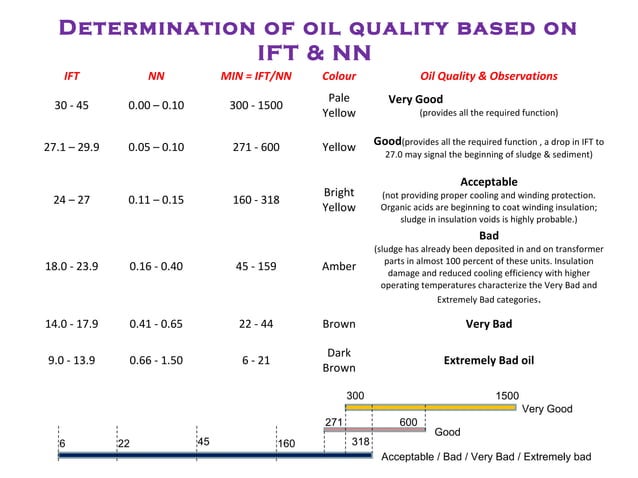 Transformer oil-specifications new | PPT