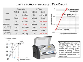Transformer oil-specifications new | PPT