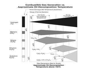 Transformer oil-specifications new | PPT