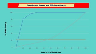 transformer in Basic electrical electronic | PPTX