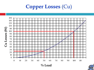 Transformer losses & efficiency.ppsx