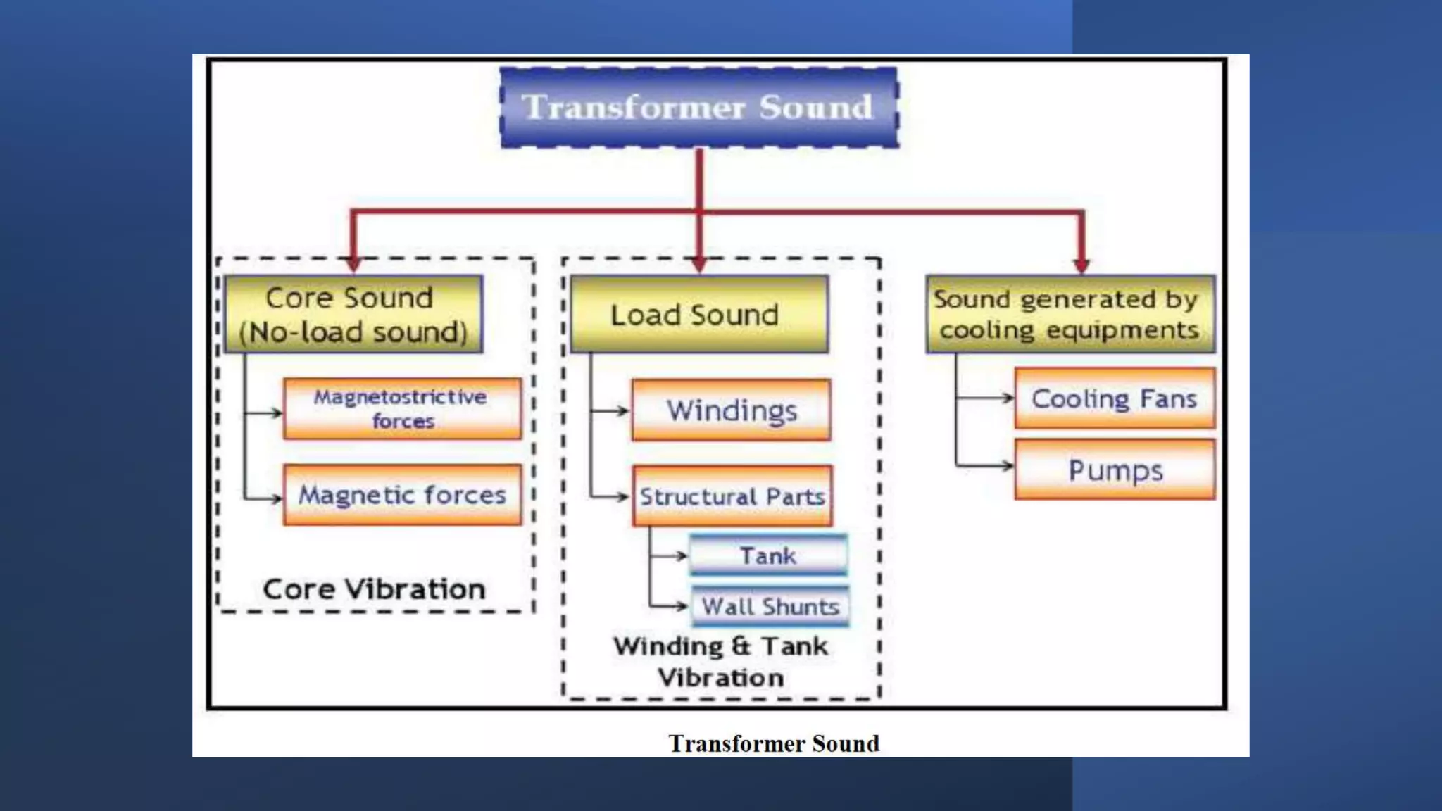Understanding Transformer noise and vibration | PPTX