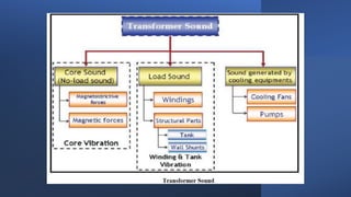 Understanding Transformer noise and vibration | PPTX