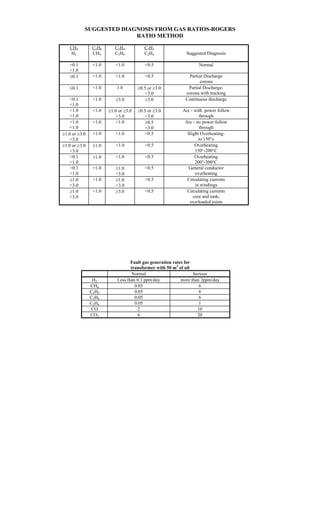 Transformer oil analysis | PDF