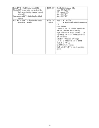 Transformerprotectionrelaycalculations.doc