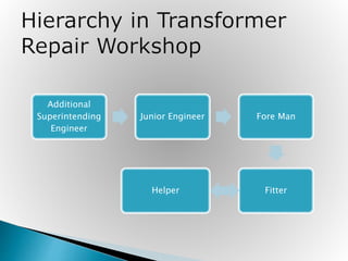 Transformer Repair Workshop Report [EEE] | PPTX