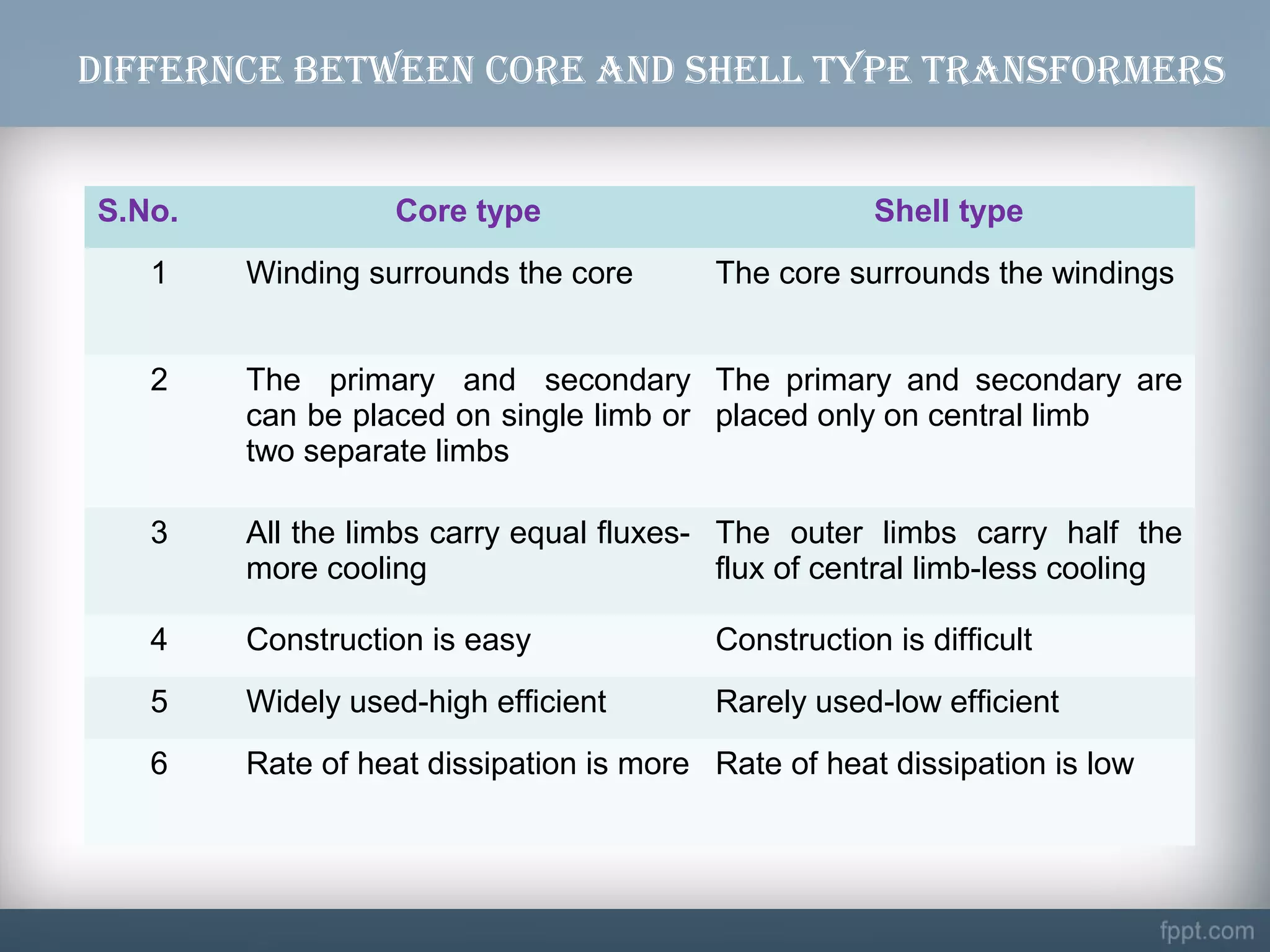 construction, types and working principle of single phase transformer | PPT