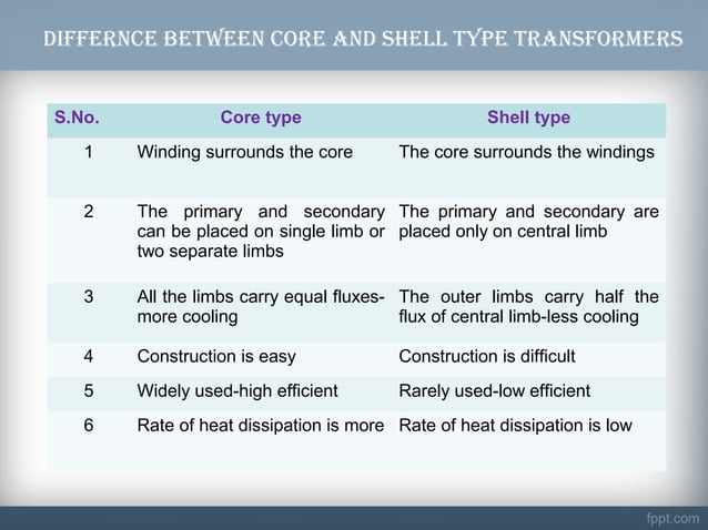 construction, types and working principle of single phase transformer ...
