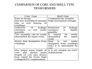 Unit III Design of Electrical Machines | PPT