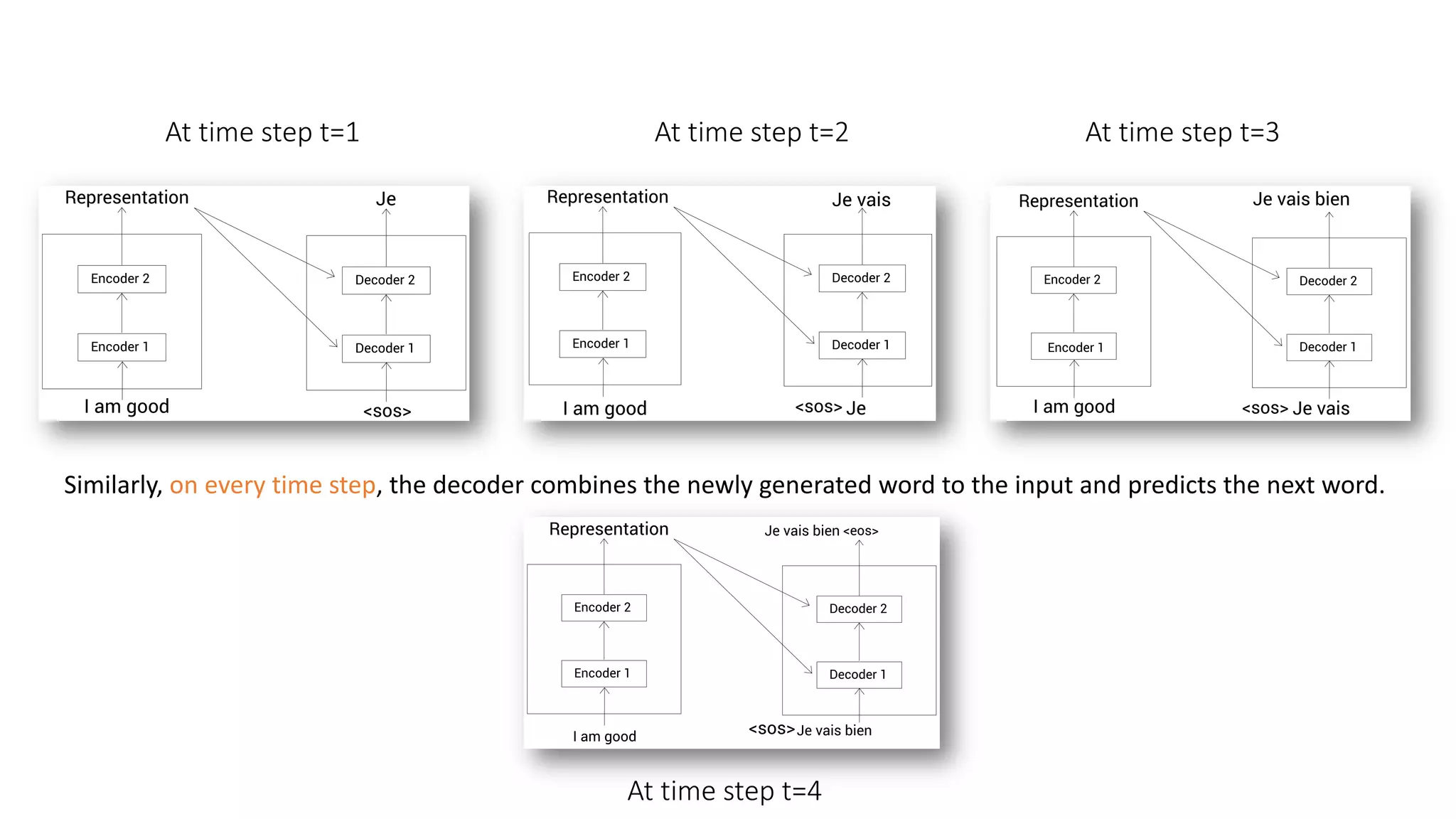Introduction to Transformers | PPT