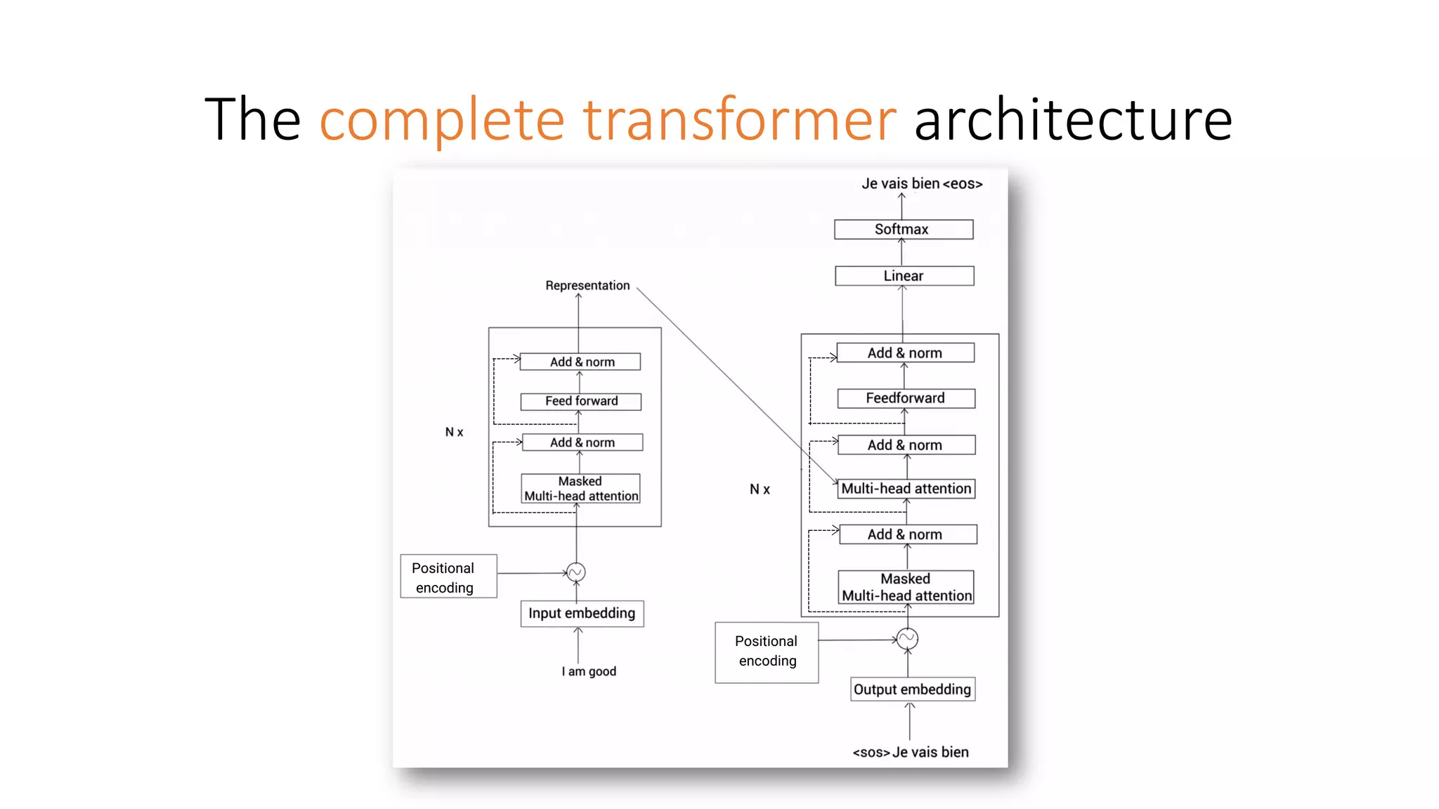 Introduction to Transformers | PPT