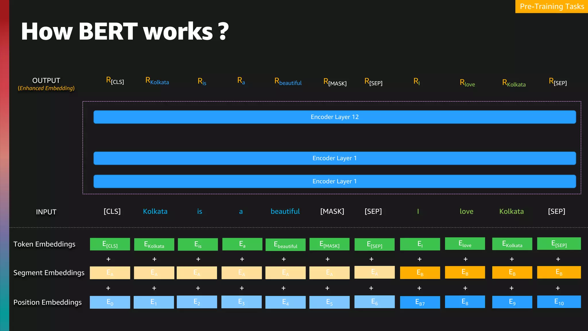 An introduction to the Transformers architecture and BERT | PDF