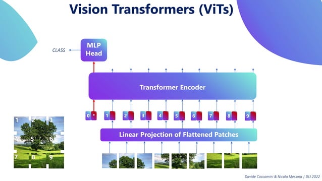 Transformers In Vision From Zero to Hero (DLI).pptx | Programming Languages | Computing