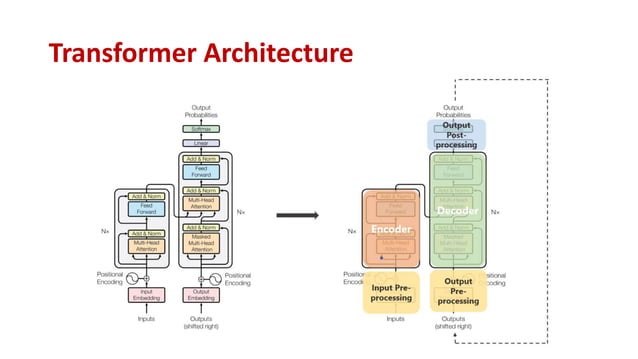 Demystifying Nlp Transformers Understanding The Power And Architecture Behind Natural Language