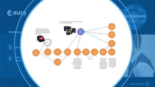 Transformers IoT "Smart Machines and Analytics begin reigning" | PPTX