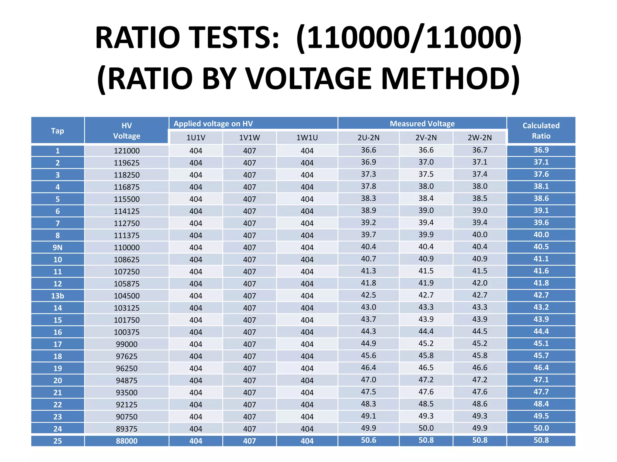 Transformer tests | PPTX