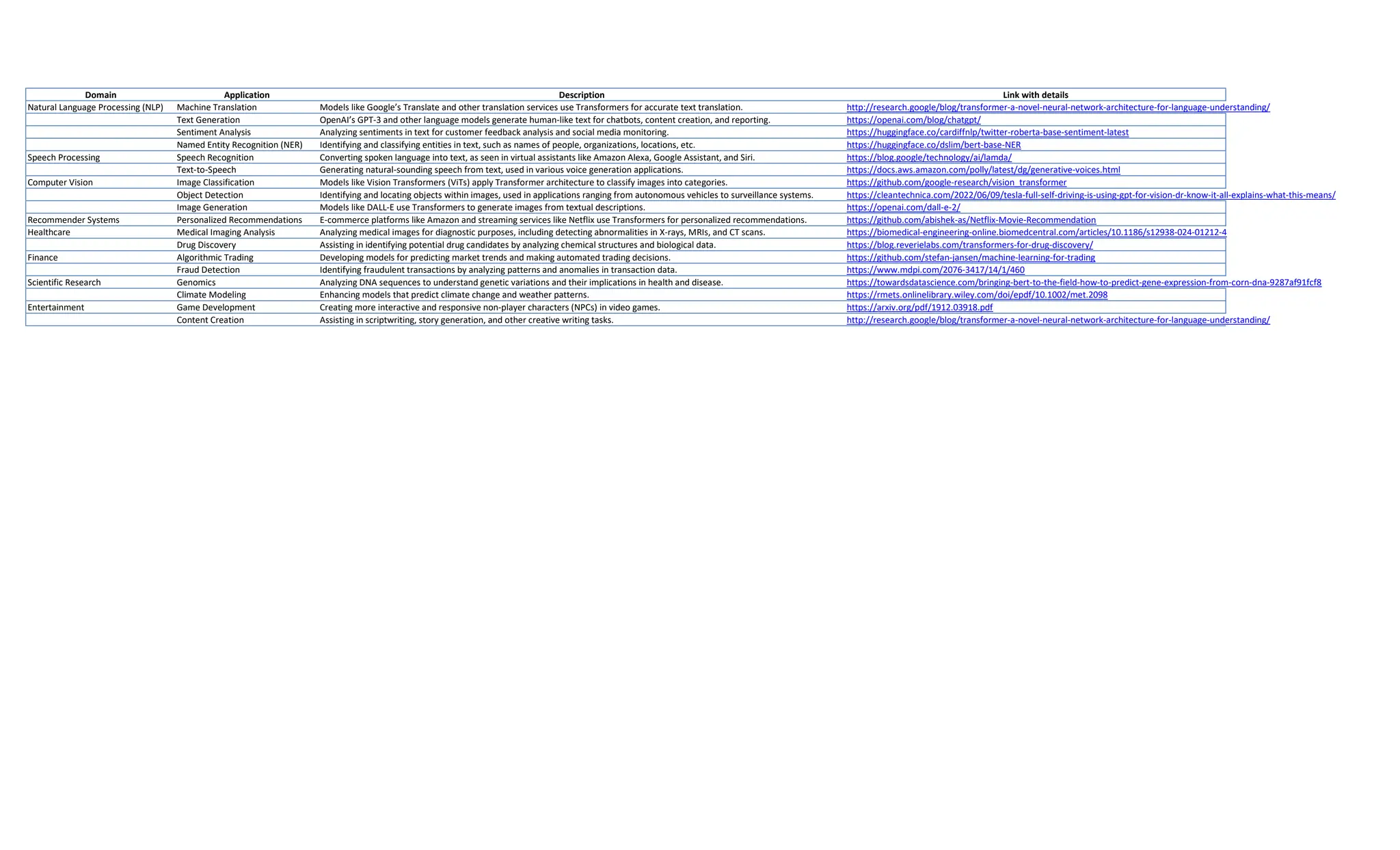 Transformer Neural Network Use Cases with Links | PPT Transformer Neural Network Use Cases with Links | PPT