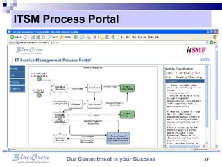 Transforming An Organisations IT Service Management | PPT