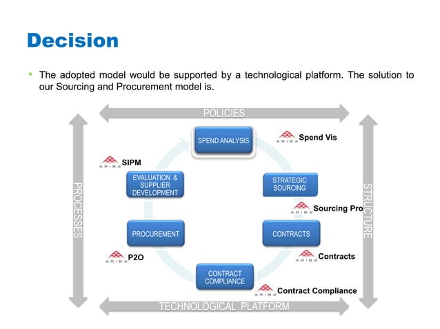 Transforming Strategic Sourcing and Procurement – The New Model | PPT