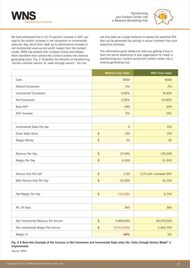 Generate Revenue with Contact Center Business Model Strategy | PDF