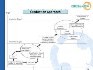 Transforming lands transforming lives practical action bangladesh | PDF