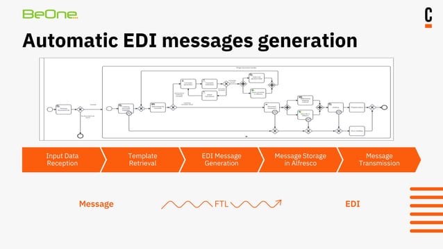 Transforming messages using templates to prepare them for processing by ...