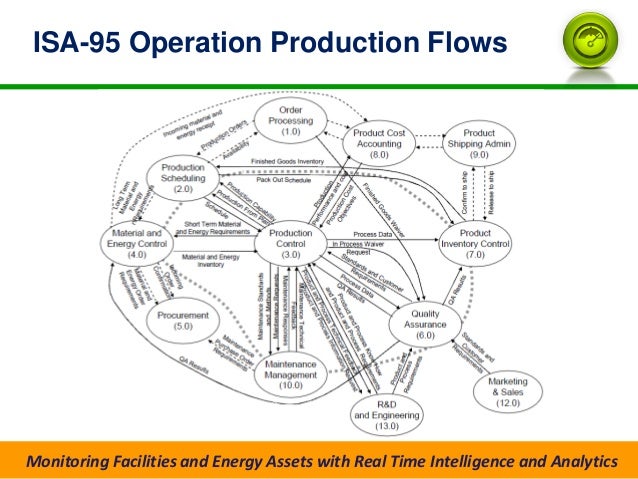 Transforming operation strategies with MOM and ISA-95 standards