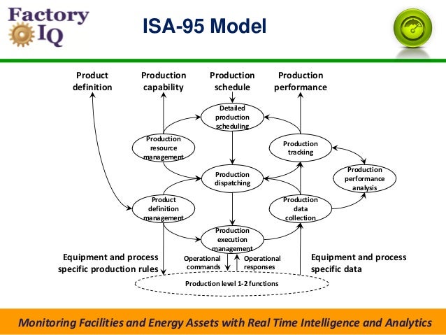 Transforming operation strategies with MOM and ISA-95 standards