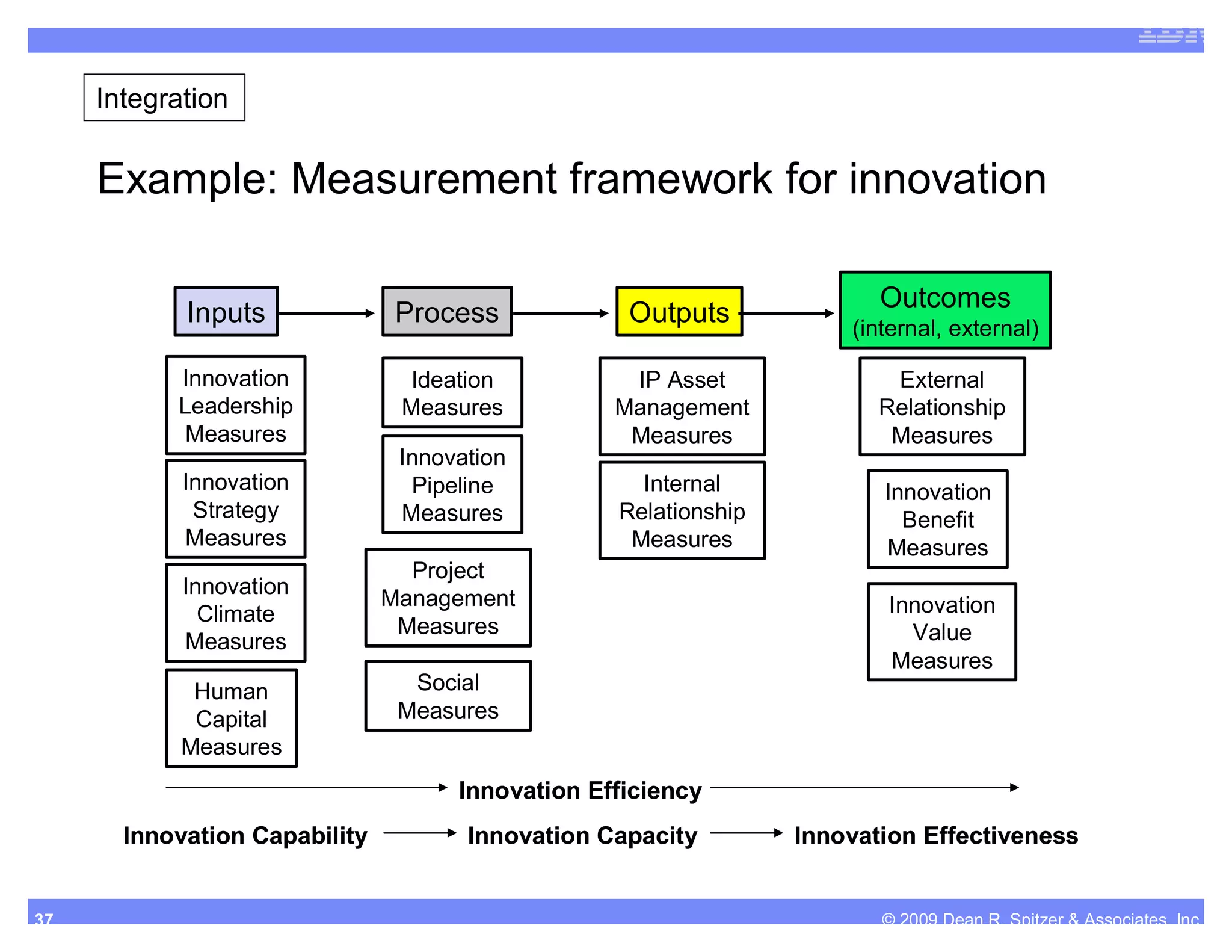 Transforming Performance Measurement | PDF