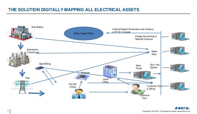 Transforming Power Utility Business With Digitalization