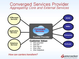 Telco 2.0 -- Transforming Services Delivery | PPT