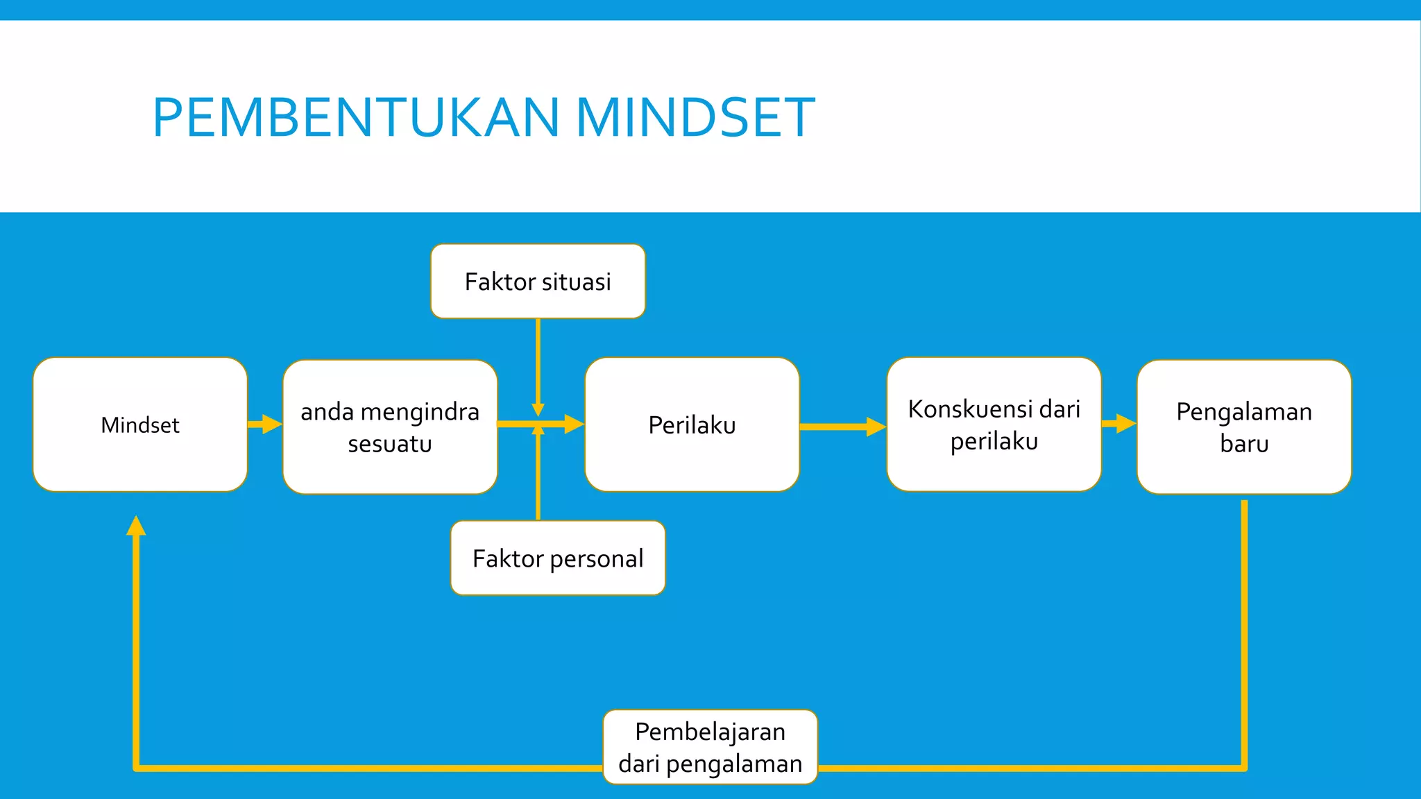 Transforming succes mindset | PPTX