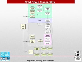 Transforming the Cold Chain | PPT