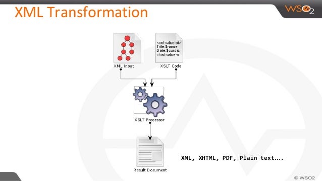 Transforming Xml With Xslt
