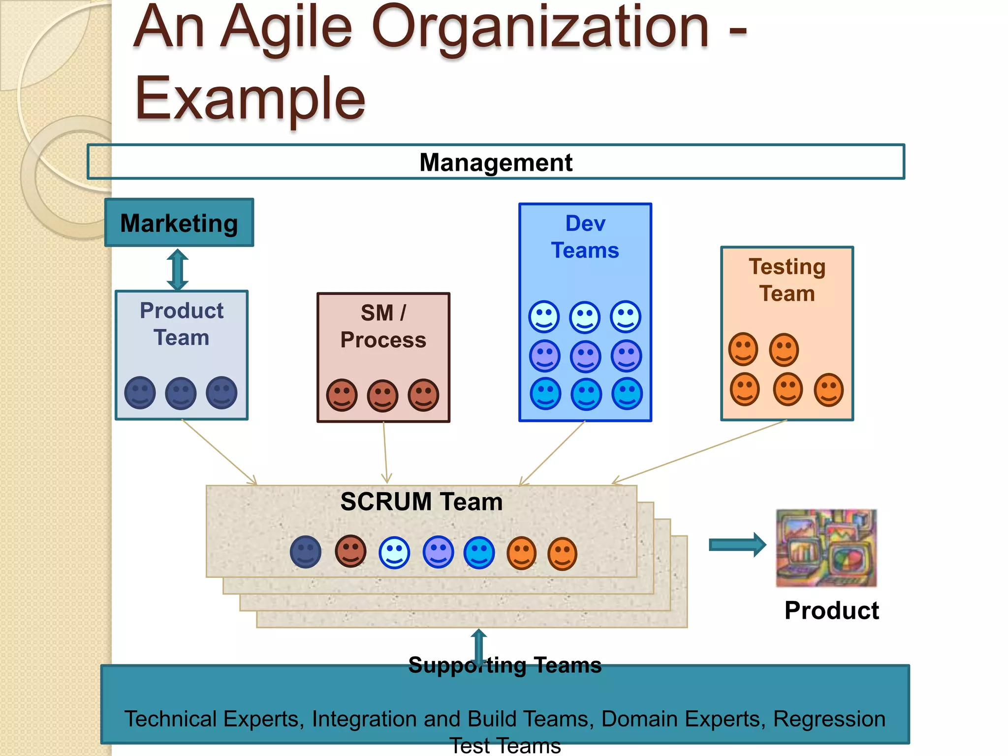 Transforming your sw development to agile | PPT