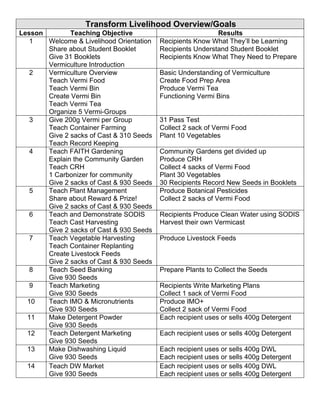 Transform Livelihood Manual | PDF